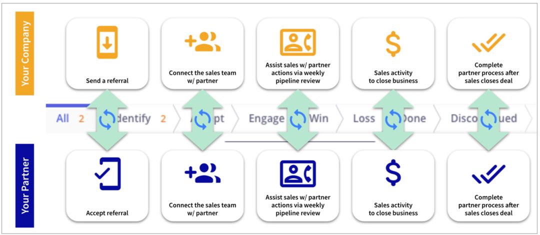 The Ultimate Guide to Co-sell with Your Ecosystem Partners
