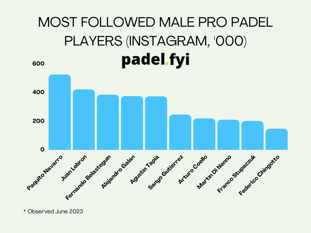 Surprising Stats about the Growth of Padel around the World | Padel.fyi
