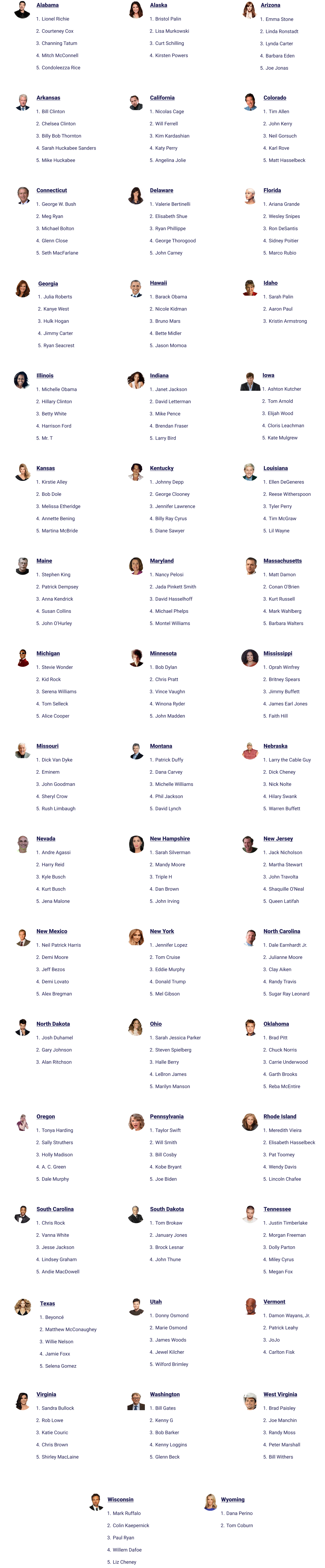Most Famous Person by State