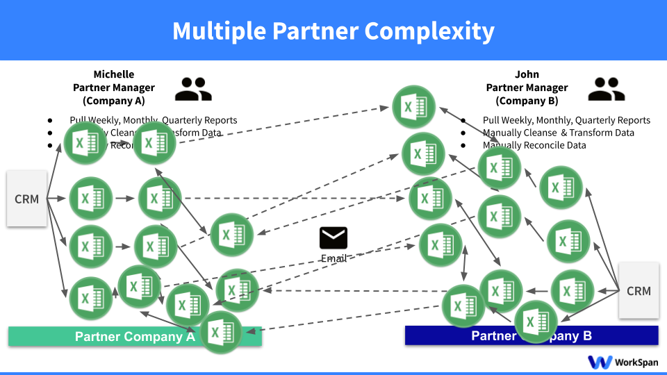 Accelerate Deals with Trusted Partners by Securely Sharing CRM ...