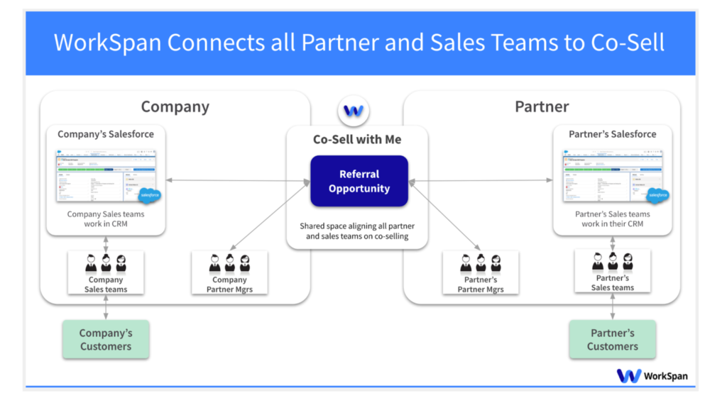 Ecosystem Business Management Vs. Partner Relationship Management ...
