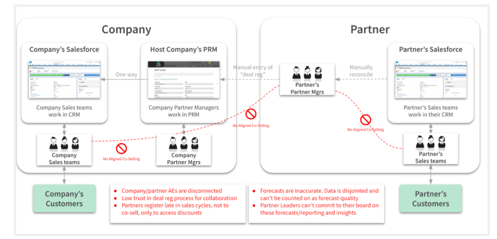 Ecosystem Business Management Vs. Partner Relationship Management ...
