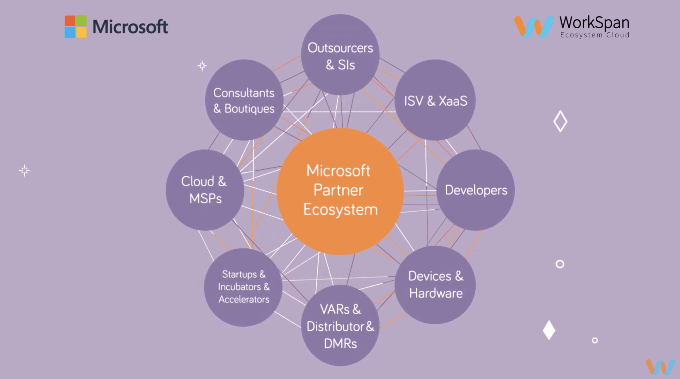 Grow Revenue with Microsoft P2P Program, powered by WorkSpan | Workspan