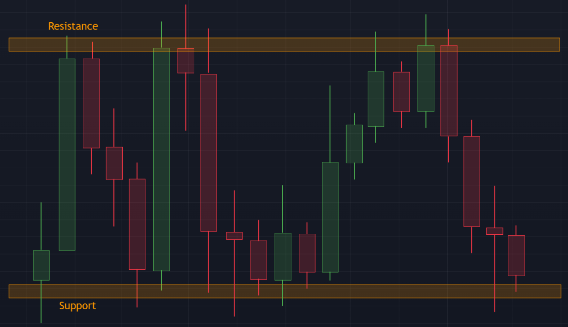 Beginners Guide | Market structure - Ranges and Trends | CFX