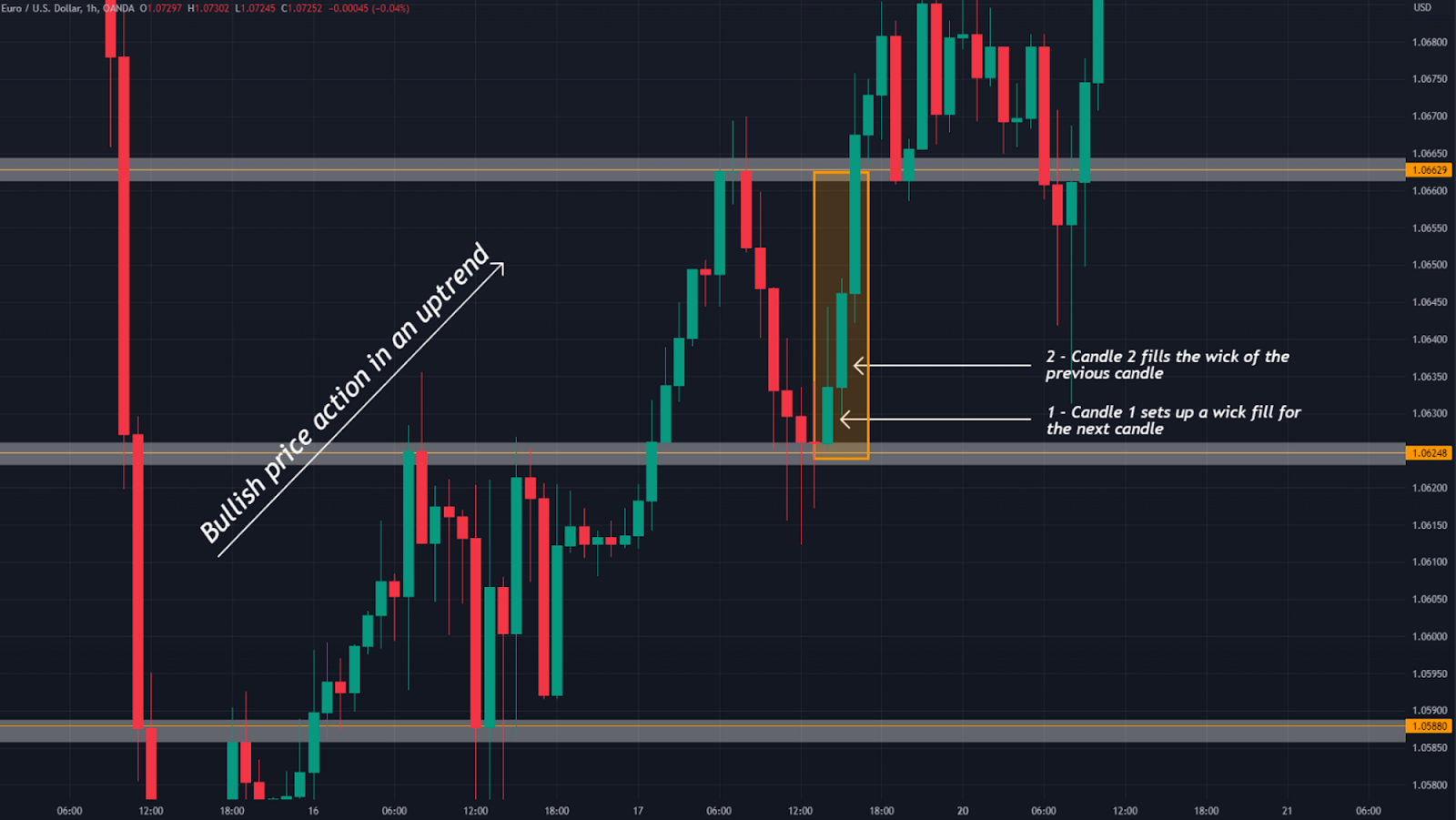Beginners Guide | Price Action Wick Fills | CFX