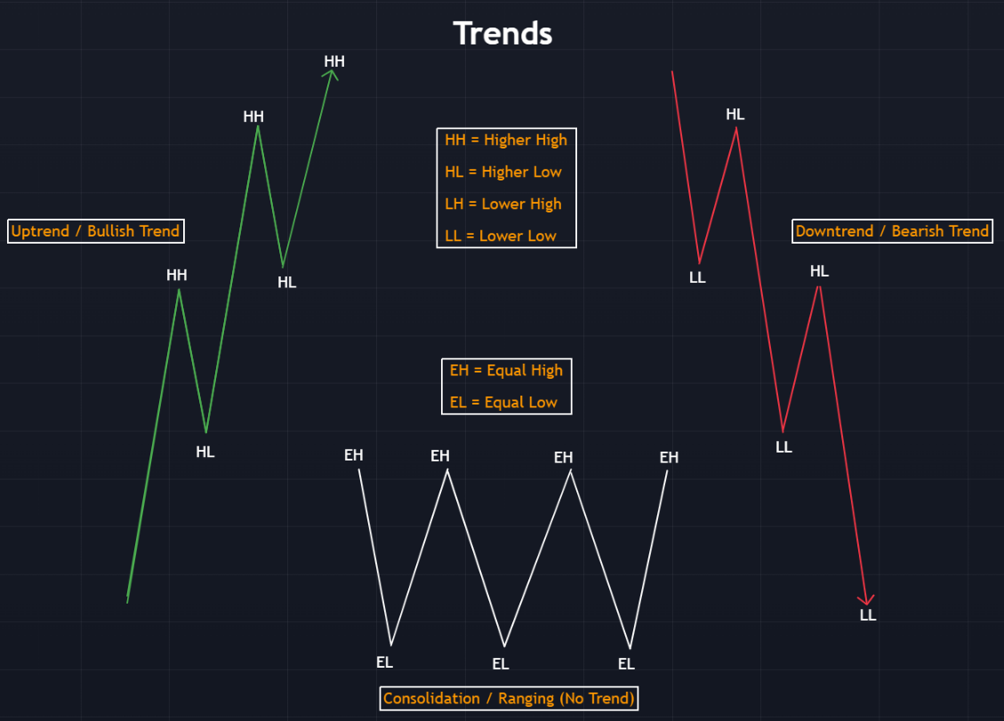 Beginners Guide | Market Structure - Trends | CFX