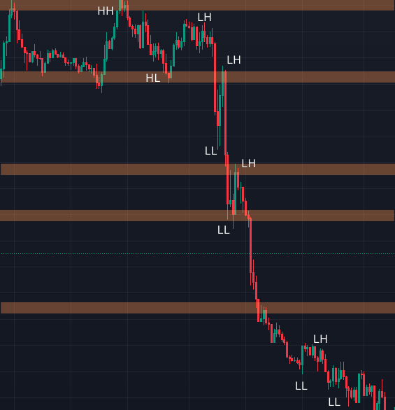 Beginners Guide | Market Structure - Trends | CFX