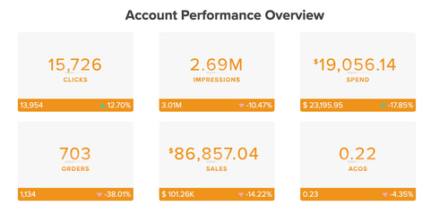 Amazon Ads Dashboard - Marketing Agency Software | Reportgarden