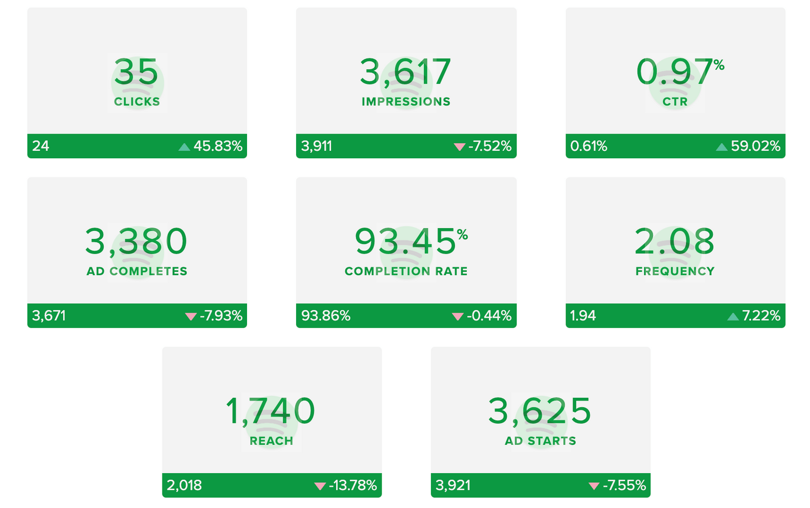 Spotify Ads Dashboard - Marketing Agency Software | Reportgarden