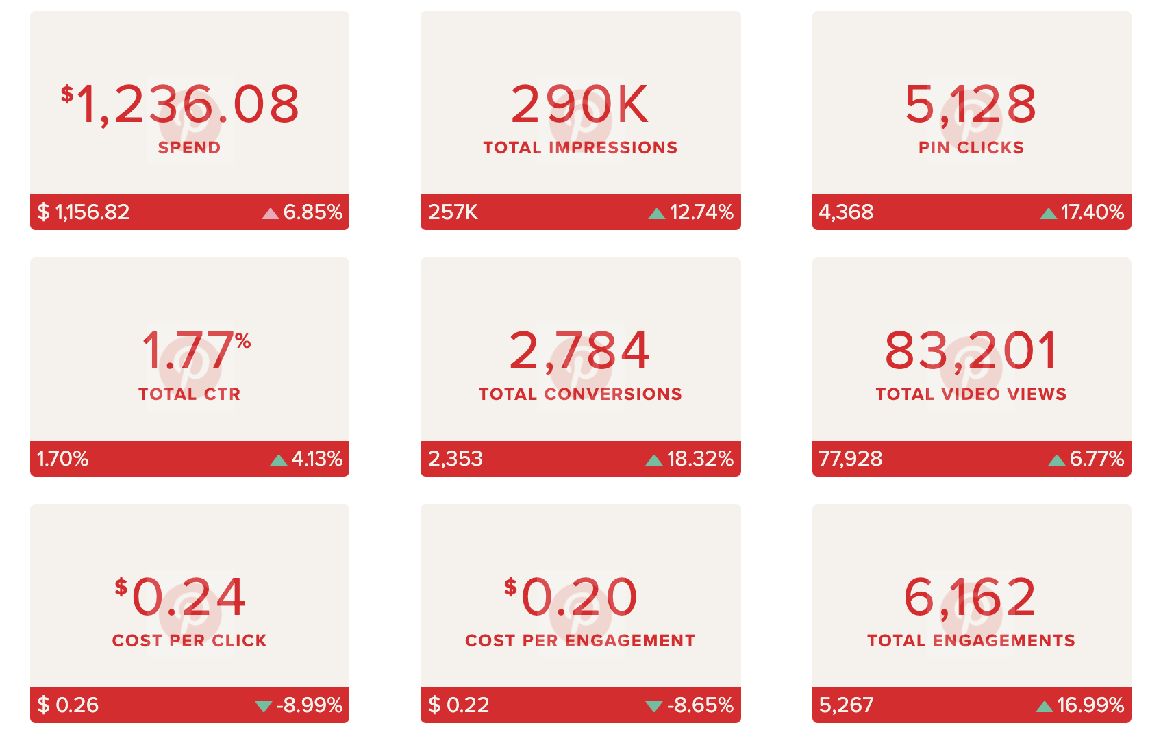 Pinterest Ads Dashboard - Marketing Agency Software | Reportgarden