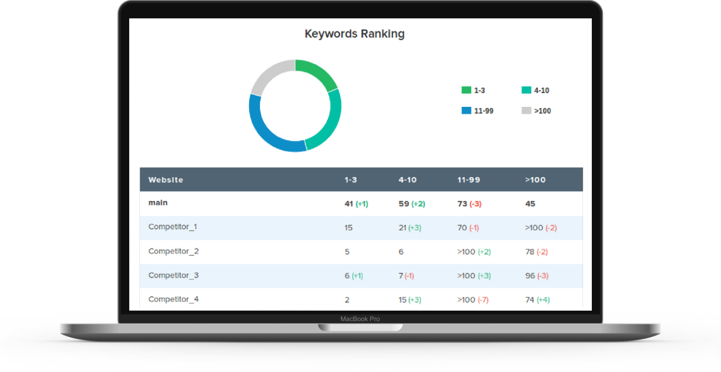White-labeled SEO Keyword Ranking Report | ReportGarden