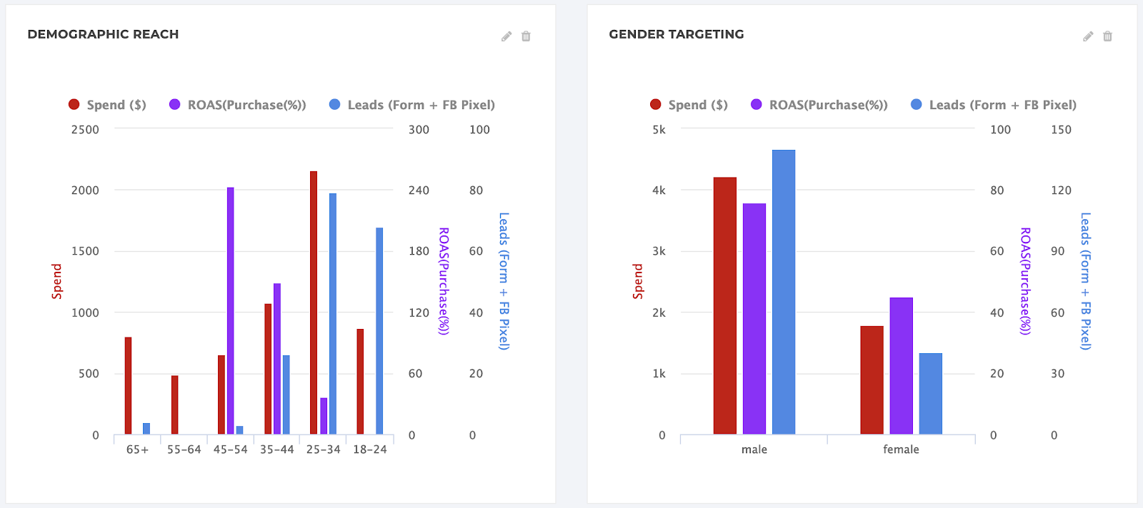 Social Media Dashboard: Share Client Campaigns’ Performance in One ...
