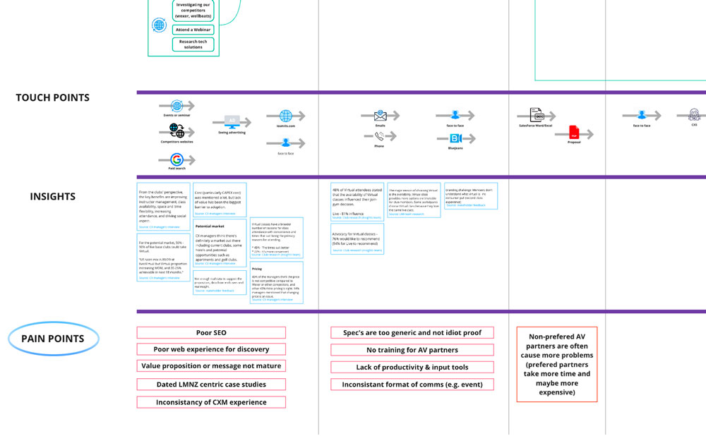 A guide to user journey mapping
