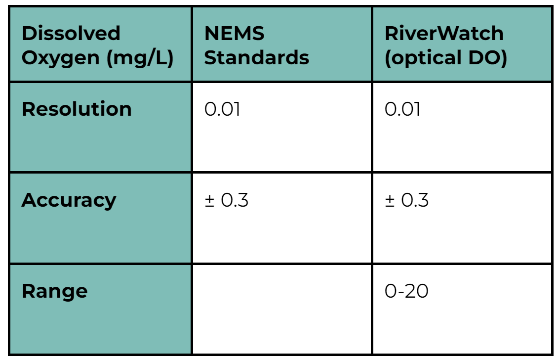 Dissolved Oxygen