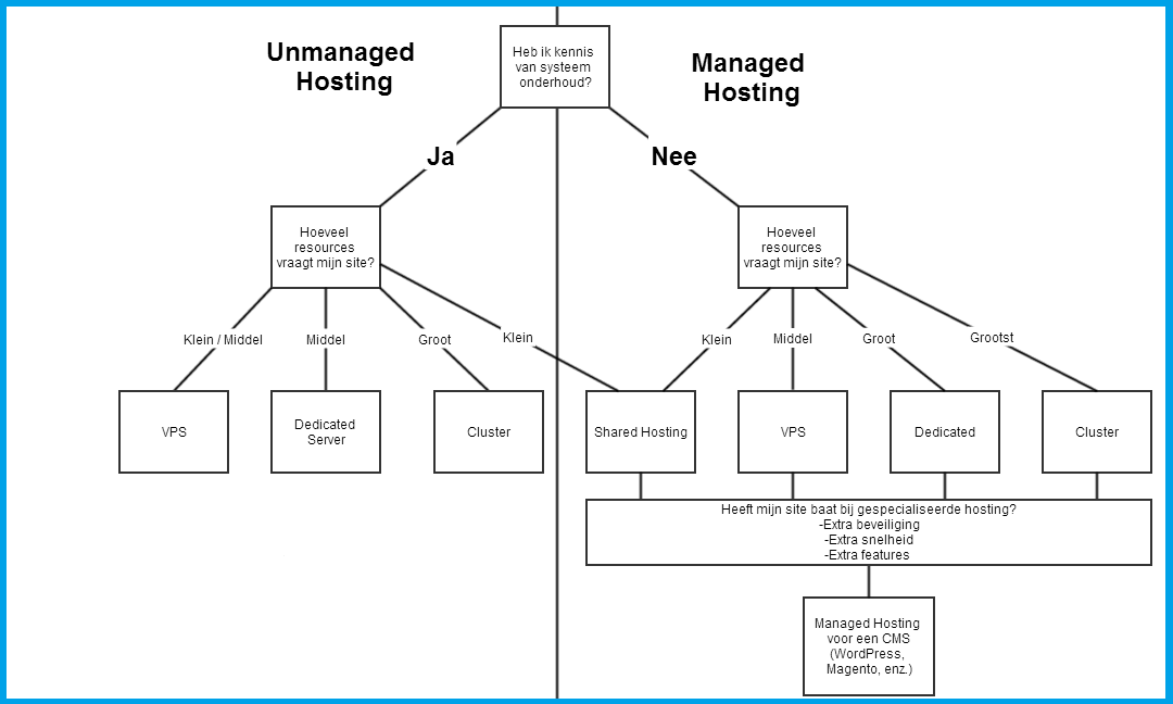 Ontdek de beste hosting voor jouw website