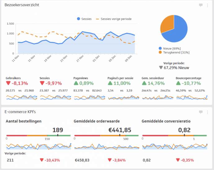 Meetbare data voor KPI-dashboarding: tips en tricks