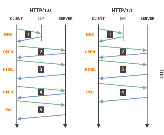 Verminder HTTP requests voor een snelle website - Complete gids