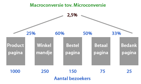 5 conversie optimalisatie quick wins | Verbeter je conversie snel