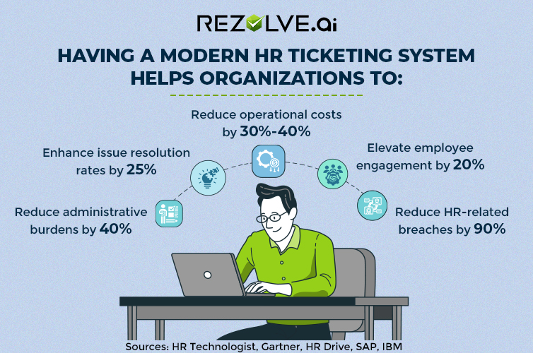 10 Reasons Why HR Needs a Modern Ticketing System | Rezolve.ai