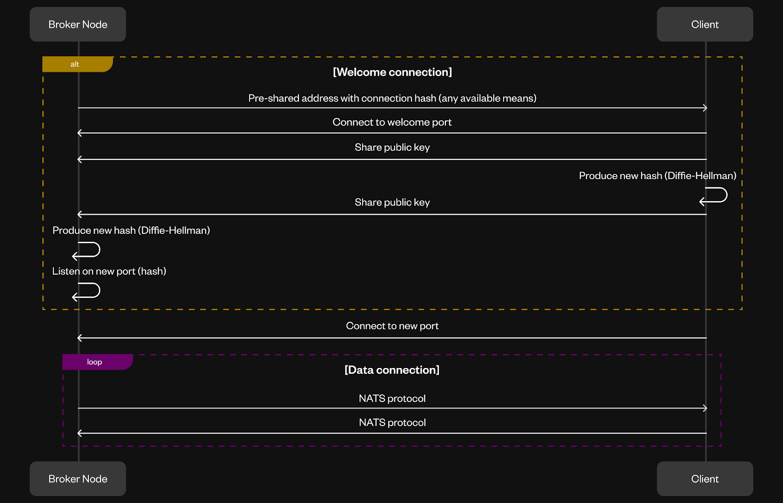 The Missing Piece of the Decentralization Puzzle: Browsers & WebRTC