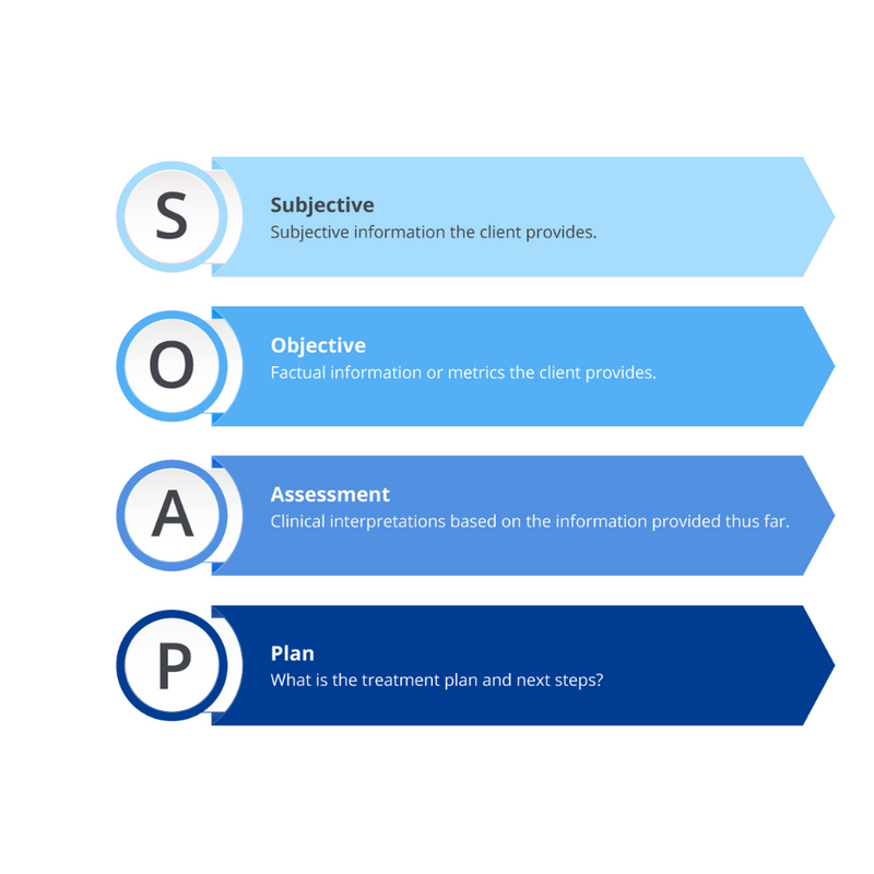 Free SOAP Notes Template | ClinicSense
