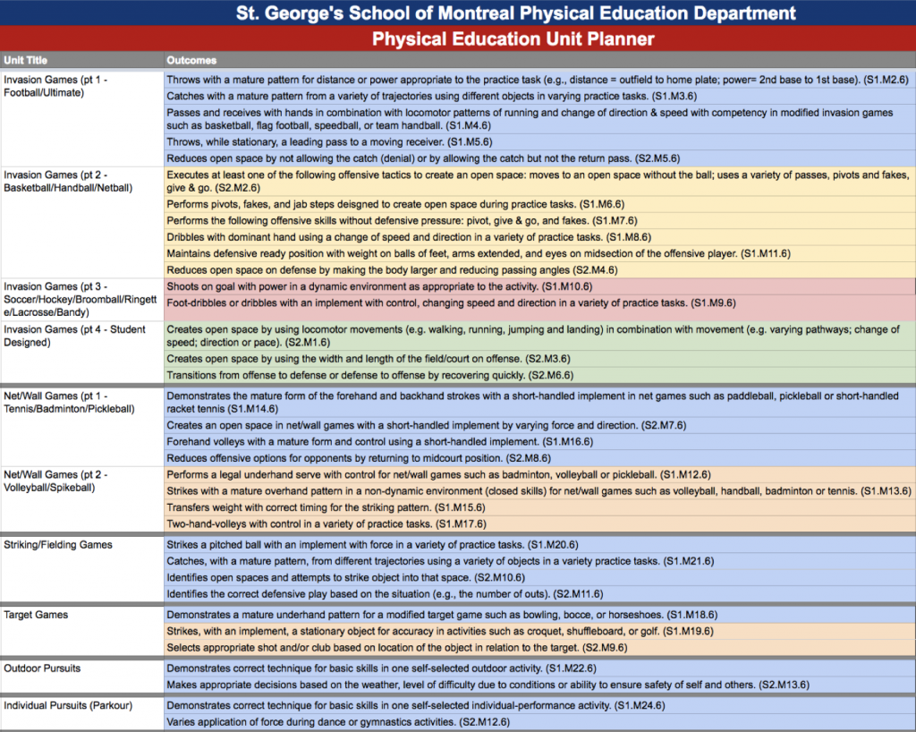 How To Create Your Physical Education Curriculum Map