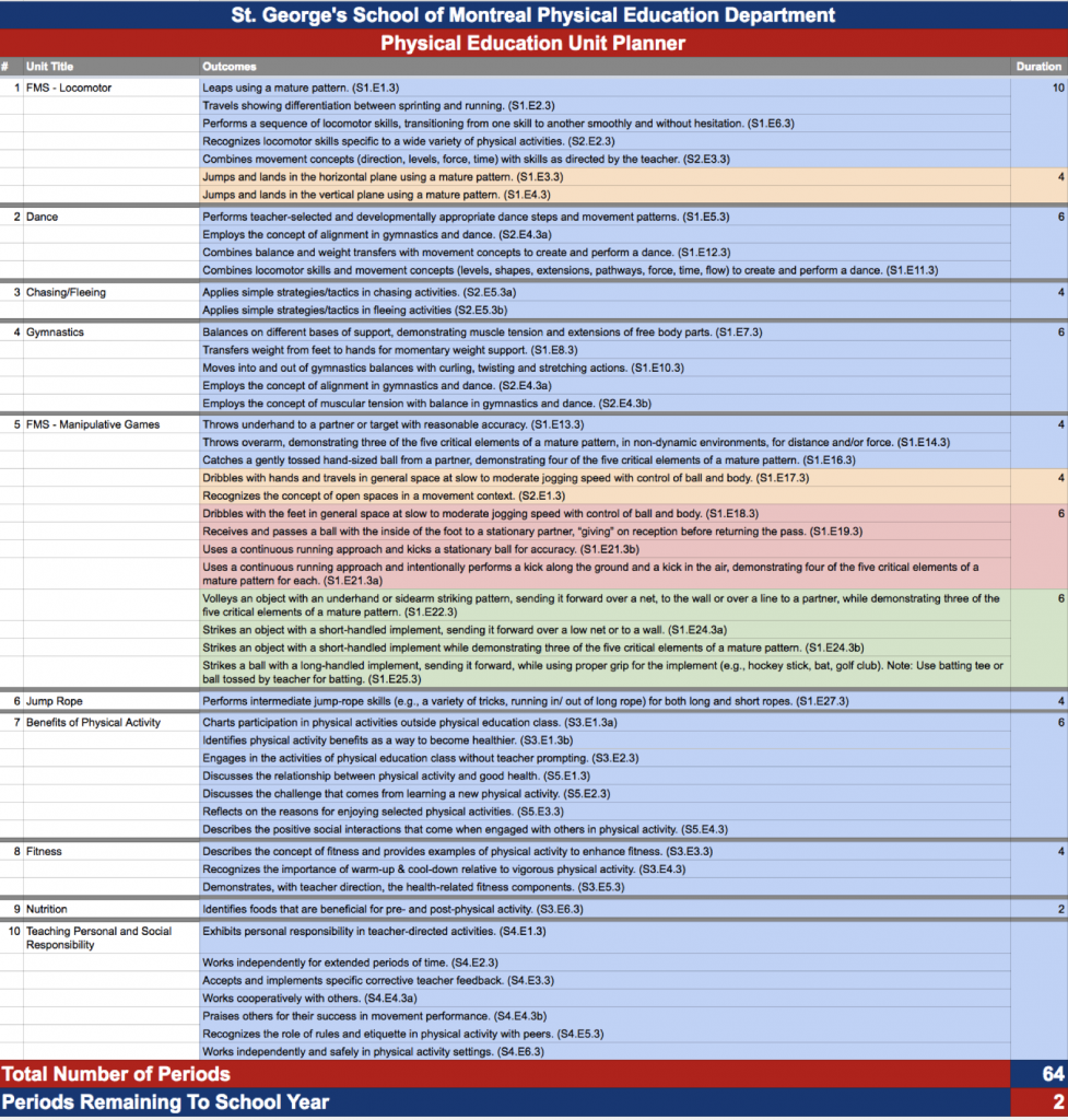 How To Create Your Physical Education Curriculum Map