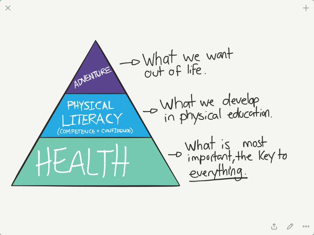 On Student Reflection In Physical Education