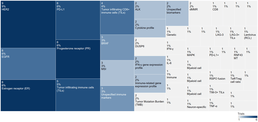 Immuno-Oncology Biomarkers: Landscape Summary 2017