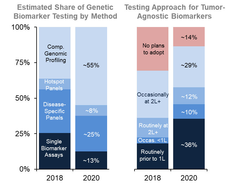 Update on the Adoption And Utilization of Emerging Precision Medicine ...