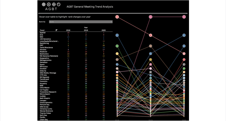 AGBT 2018-2020 Survey Trends