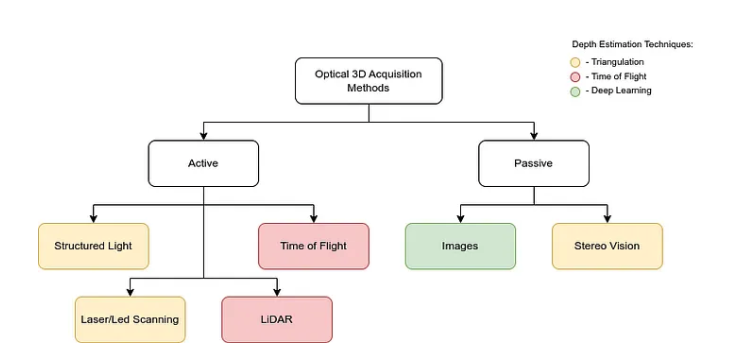 Exploring 3D Optical Acquisition Methods: Stereo Vision, Structured Light, Time of Flight, and LiDAR