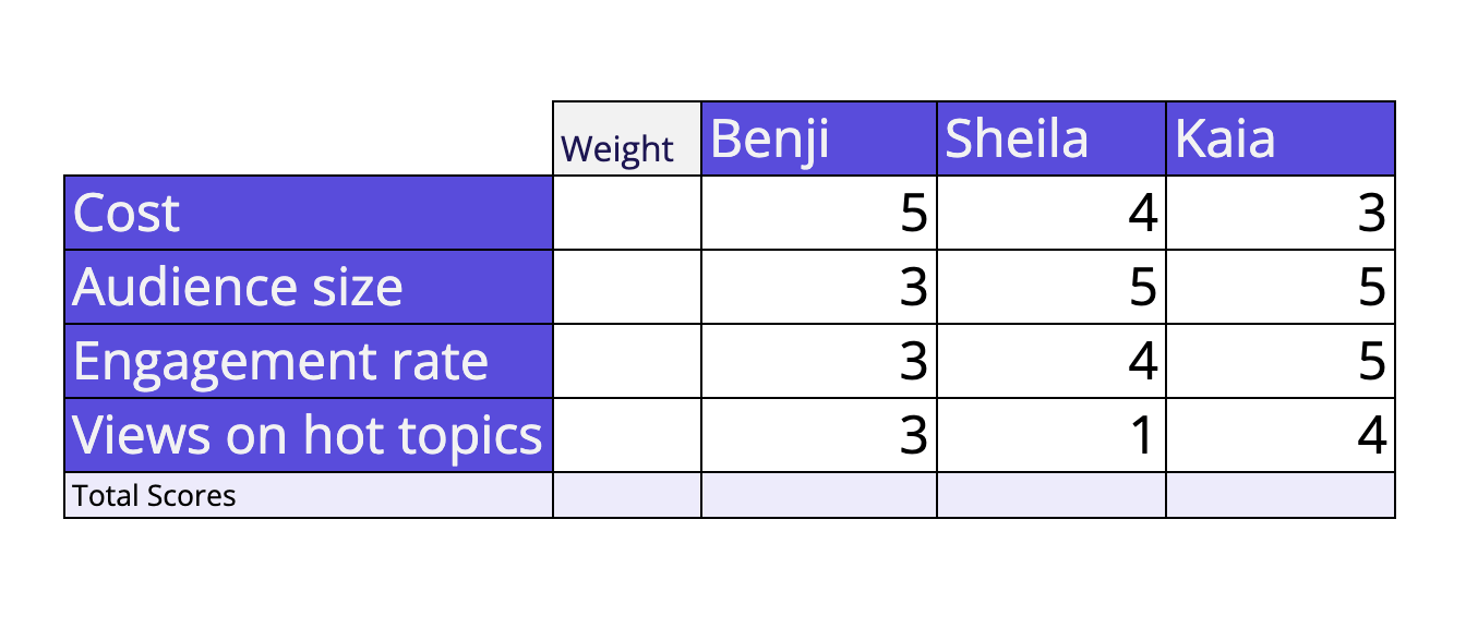 How to create a decision matrix