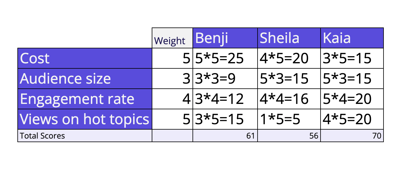 How to create a decision matrix