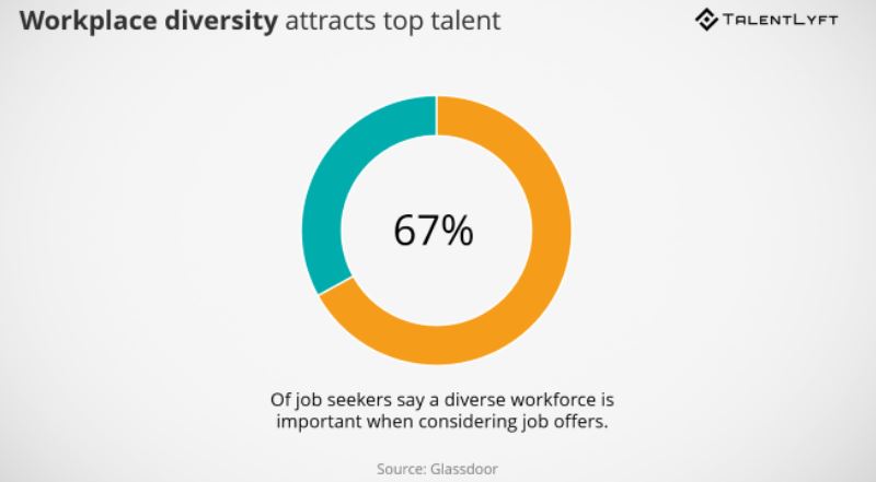 Diversity In The Workplace Charts