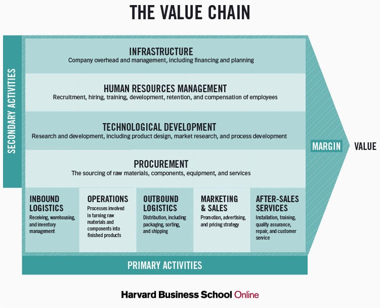 Value Chain Analysis Overview How To Use It With Examples 