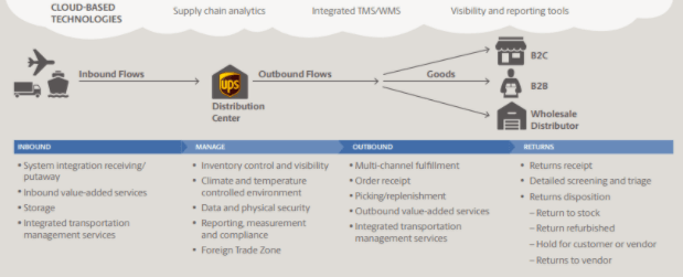 Strategy Study: How UPS Has Remained An Industry Leader For Over 100 Years