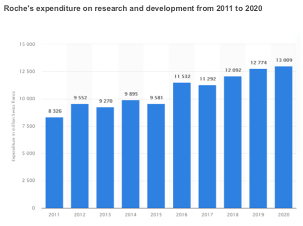 Strategy Study: How Roche Grew Through Research & Development