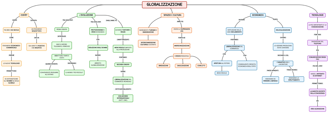 Globalizzazione | Mappa e riassunto Globalizzazione | Mappa e riassunto