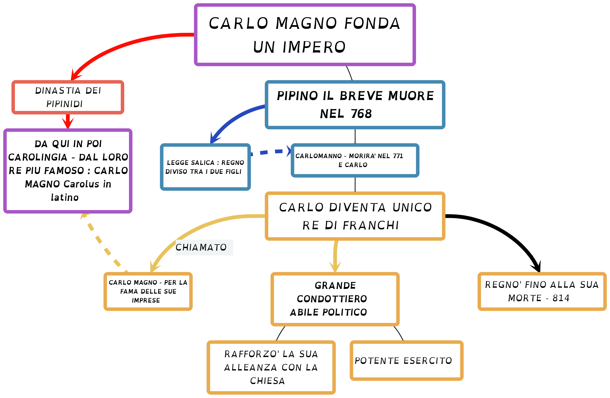 1B - CARLO MAGNO | Mappa e riassunto