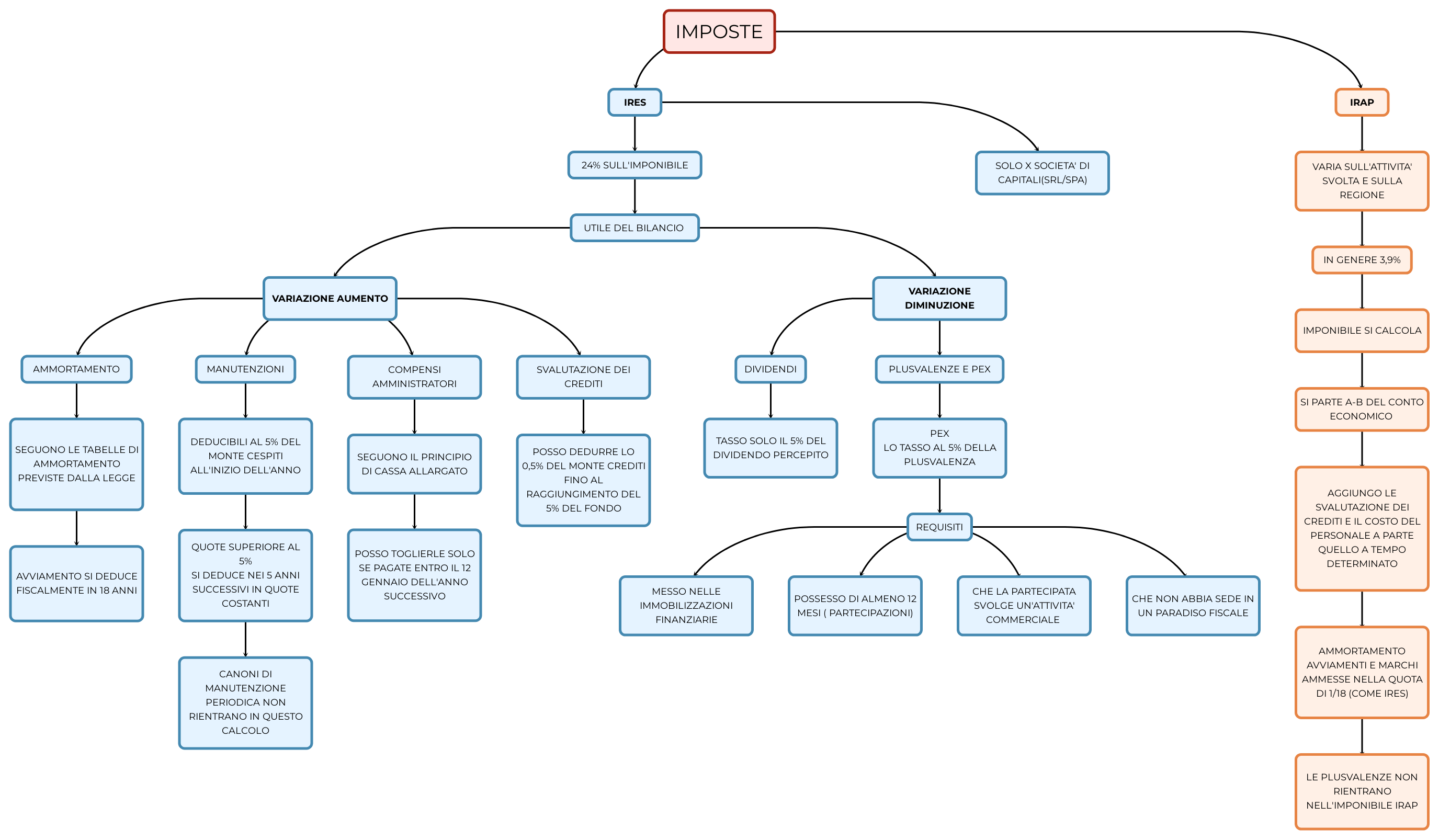 IMPOSTE | Mappa e riassunto