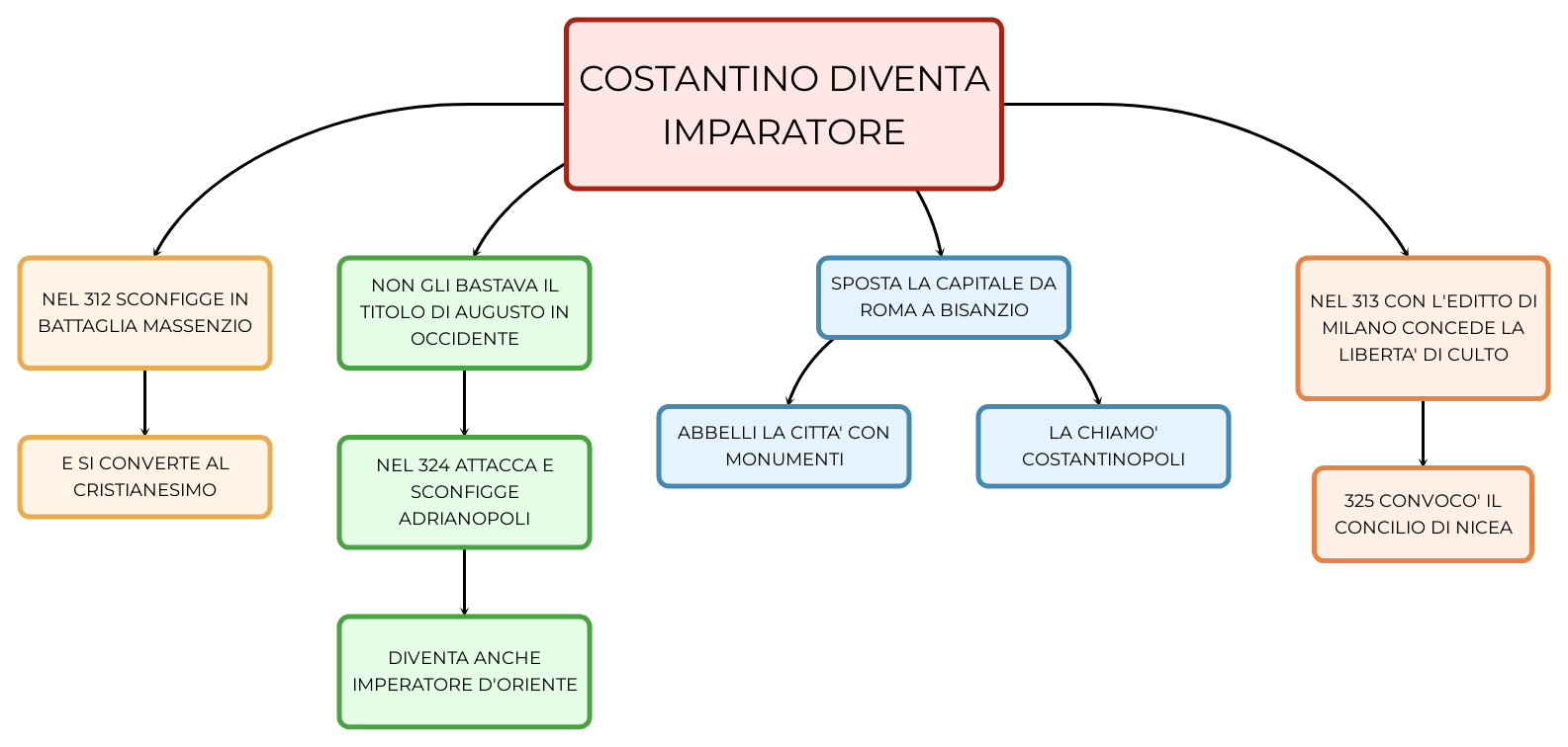 COSTANTINO DIVENTA IMPARATORE | Mappa e riassunto
