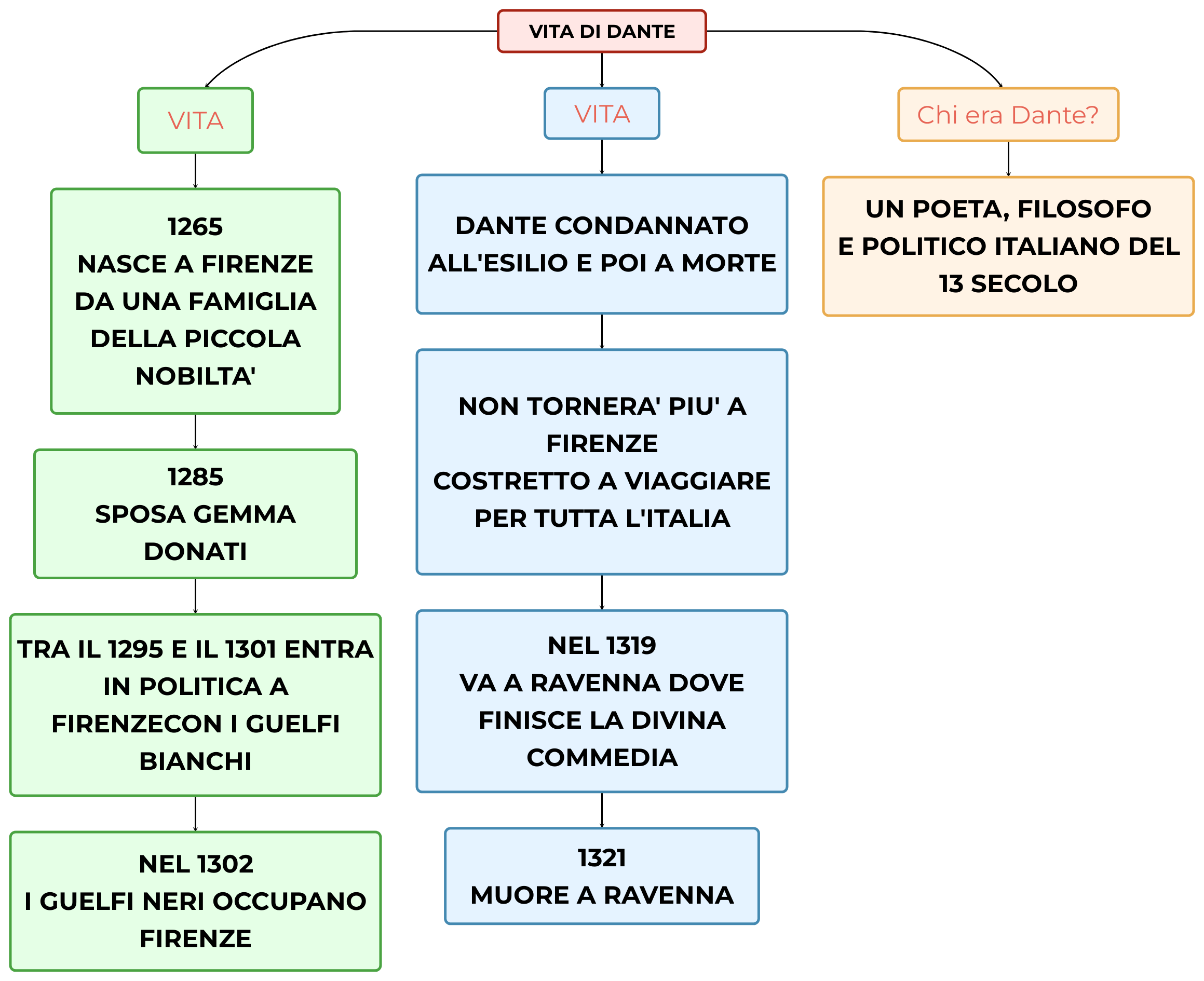 VITA DI DANTE | Mappa e riassunto