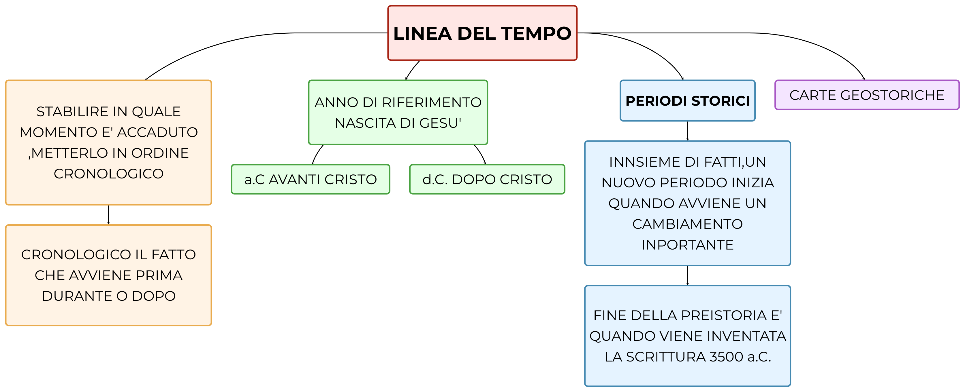 LINEA DEL TEMPO | Mappa e riassunto