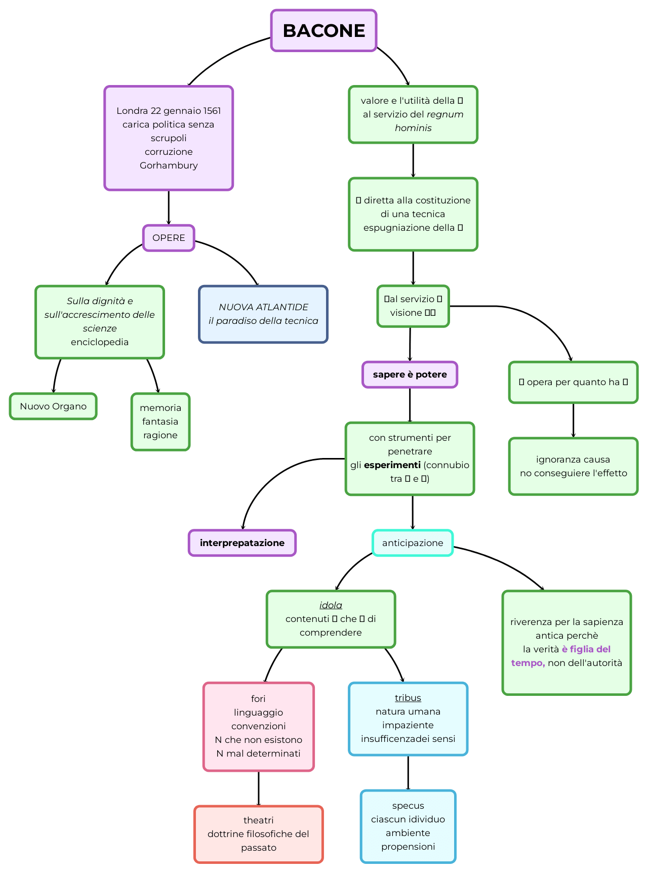 BACONE | Mappa e riassunto