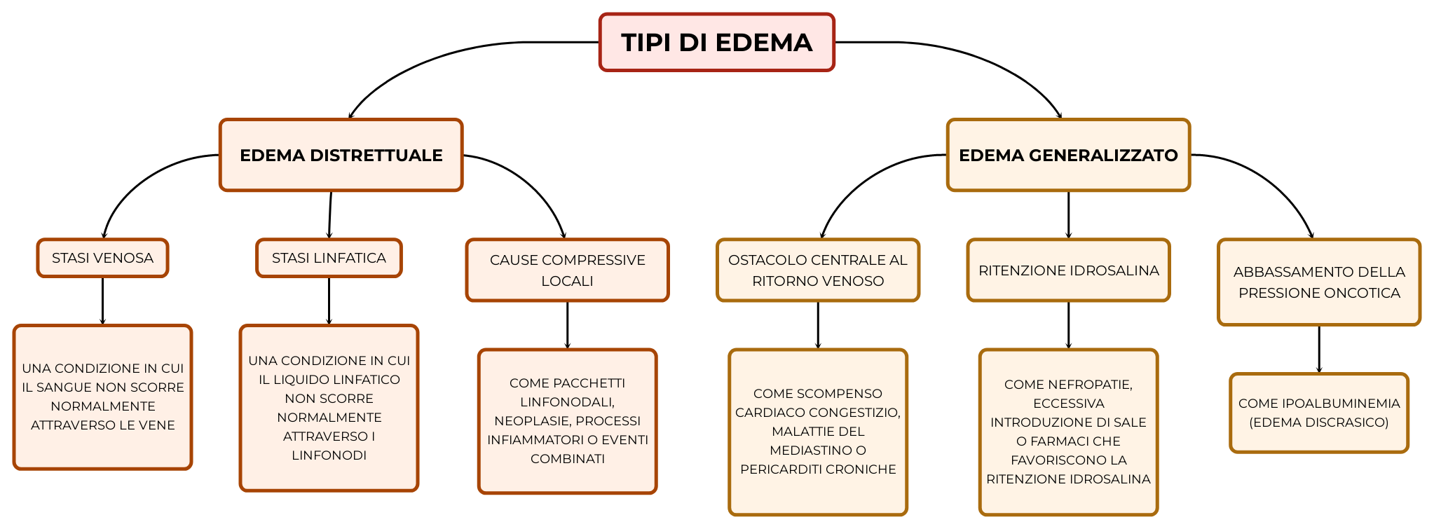 TIPI DI EDEMA | Mappa e riassunto
