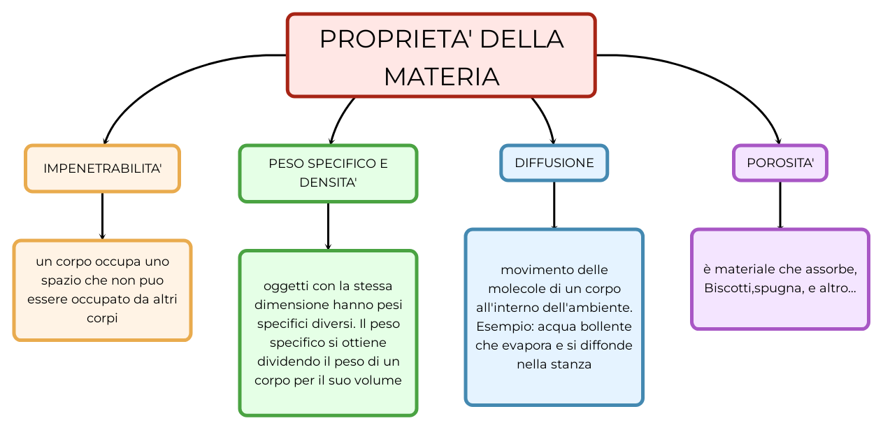 PROPRIETA' DELLA MATERIA | Mappa e riassunto