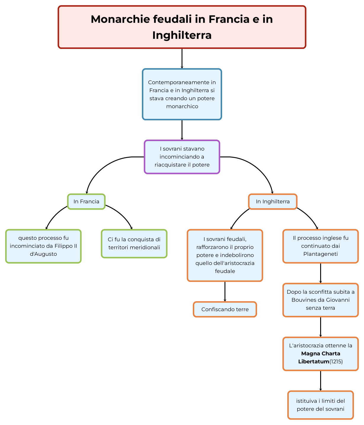 Monarchie feudali in Francia e in Inghilterra | Mappa e riassunto