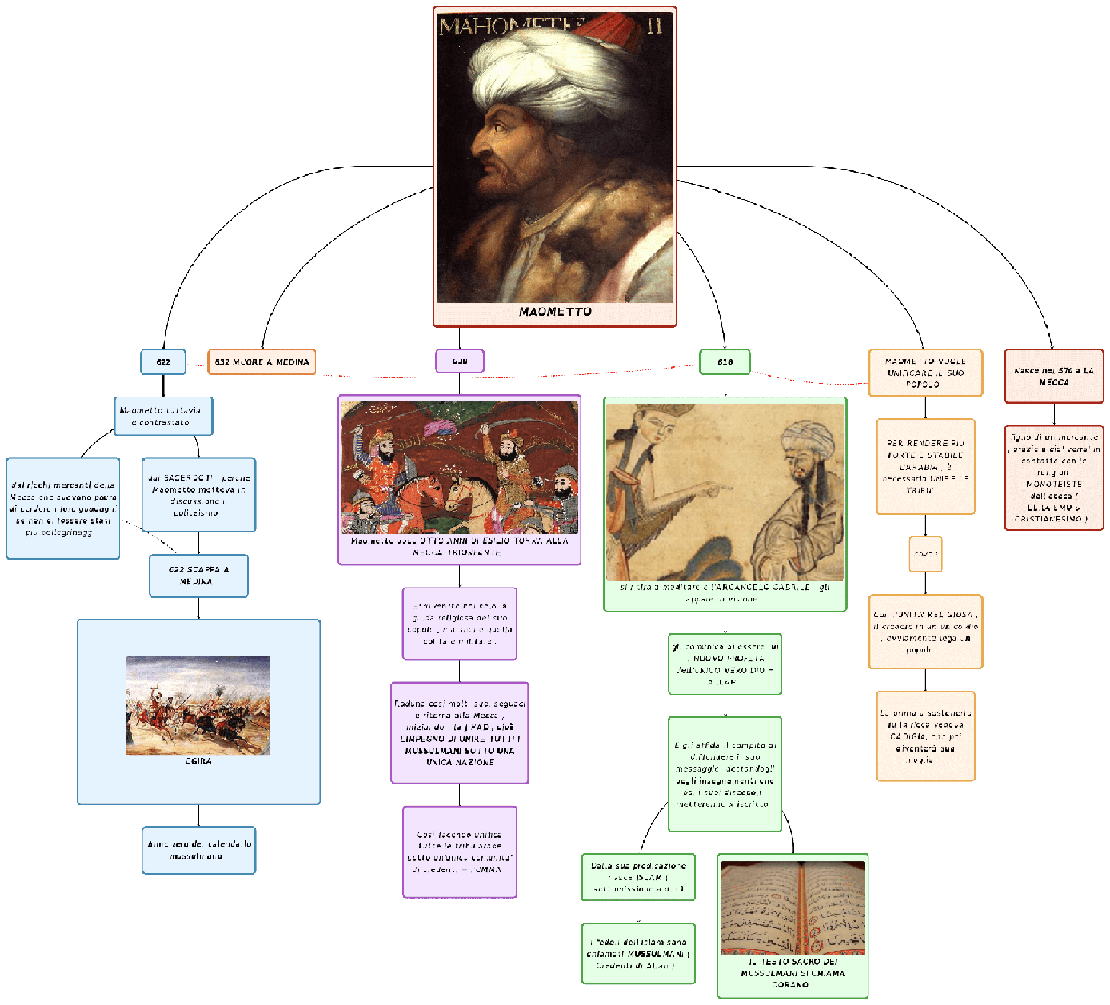 MAOMETTO | Mappa e riassunto