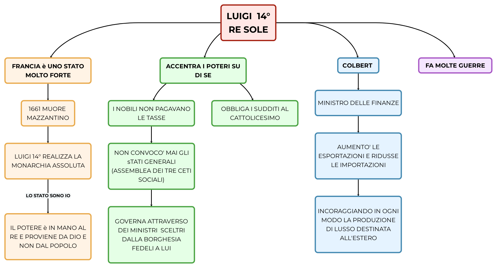 LUIGI 14°RE SOLE | Mappa e riassunto